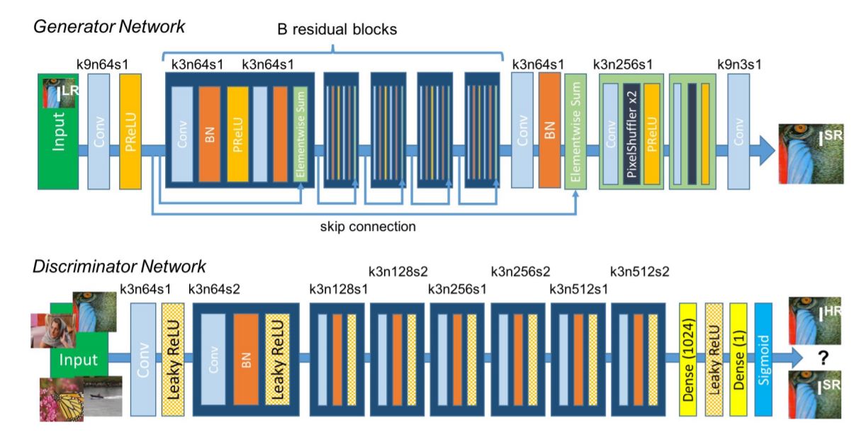 Single Image Super Resolution Using A Generative Adversarial Network Theailearner