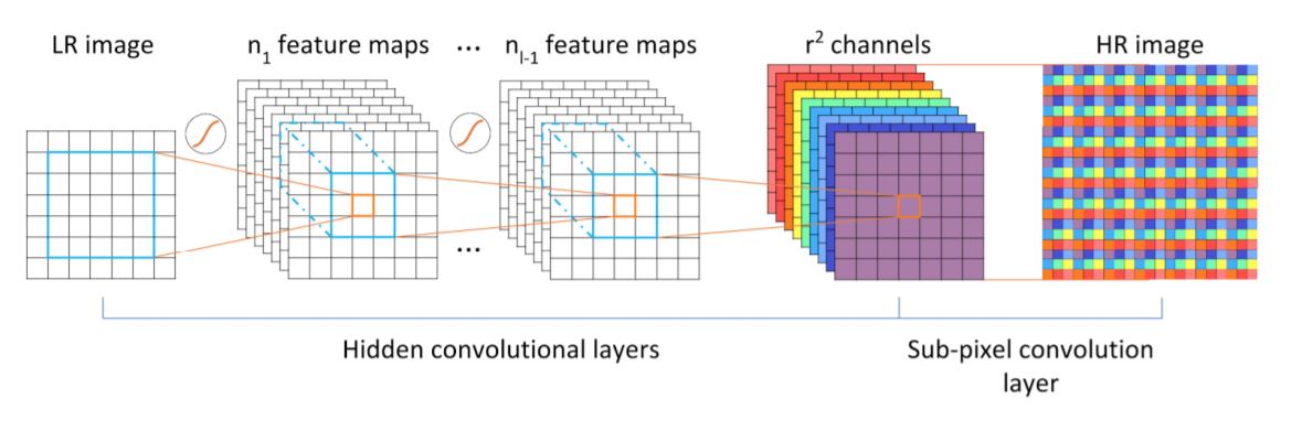 Is the deconvolution layer the same as a convolutional layer ...