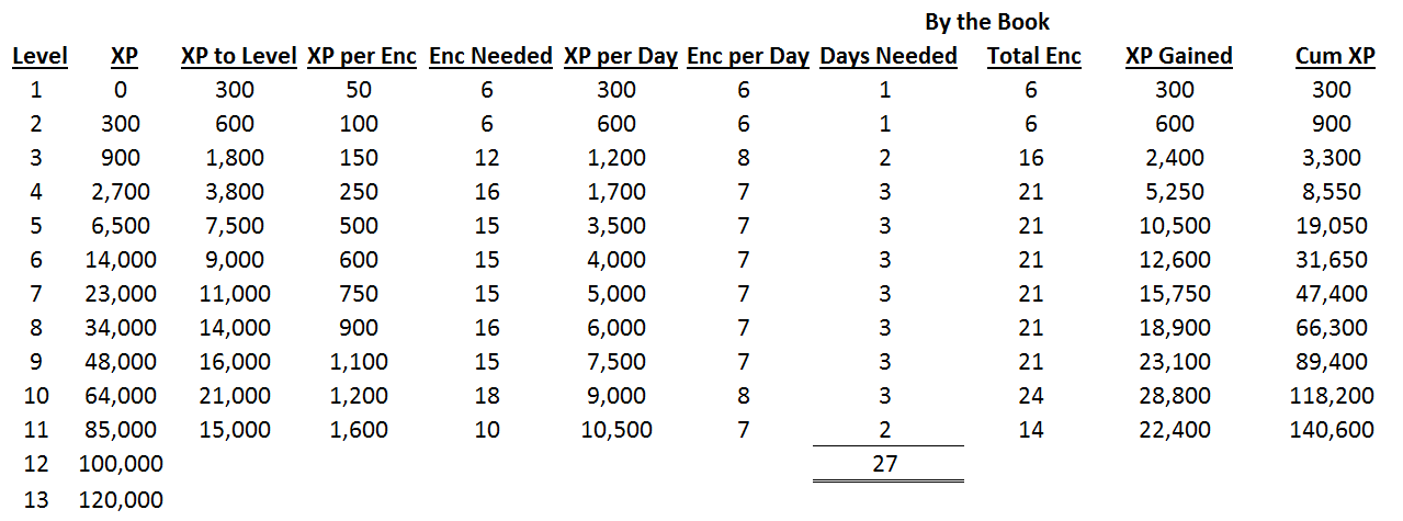 Megadungeon Monday: Intro, Structure, Pace, Spreadsheets | The Angry GM