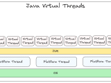 The Idea Behind Java Virtual Threads It S Not About Speed The