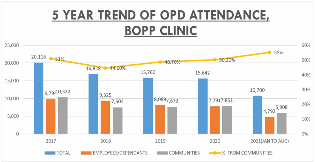 Benso Oil leads pack for GSE rally in October