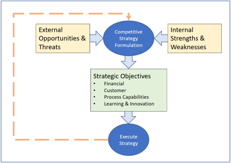 Classic Strategy Formulation | The Burndown