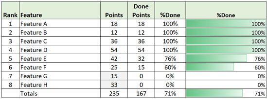 Feature Completion Summary | The Burndown