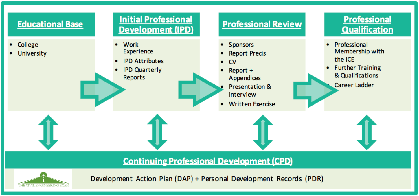 The IPD Process - The Civil Engineering Exam