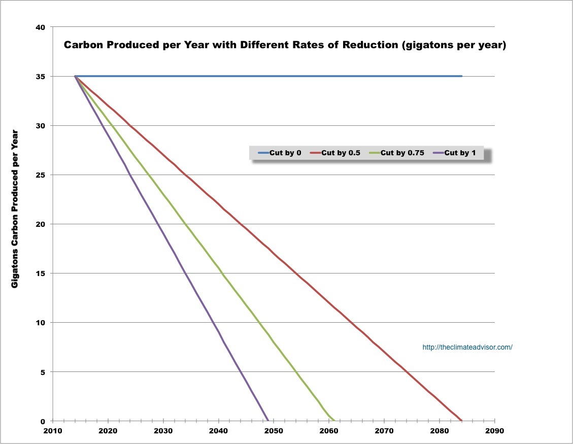 Carbon Budgets Explored - The Climate Advisor