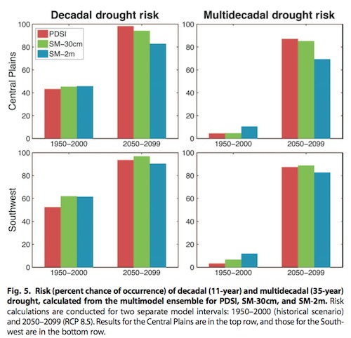 Climate change, drought and the future of America - The Climate Advisor
