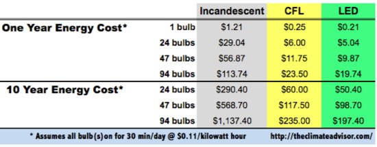 The shocking truth about LED lights! - The Climate Advisor