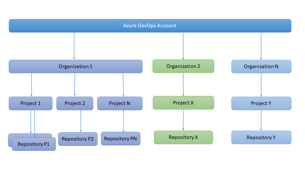 The Code Blogger - azure-devops-hierarchy