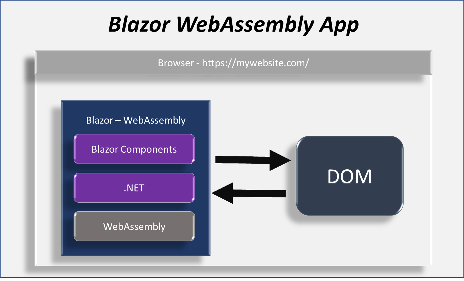 The Code Blogger Getting Started On Blazor Server App Vs Web Assembly
