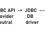 Jdbc Java Database Connectivity Java Advanced Ocp The Code She