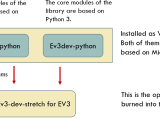 Slide Structure Of Micropython And Ev3 Python The Coding Fun