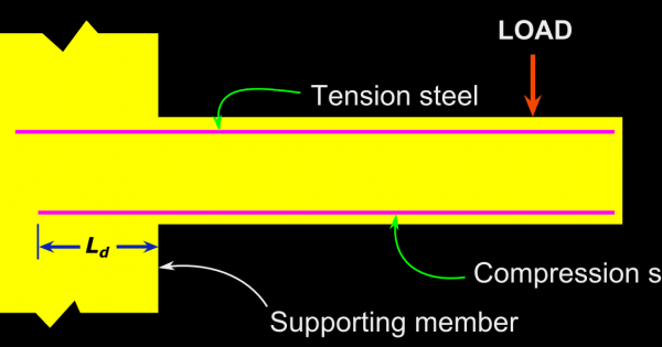 Development Length of Reinforcement Bars