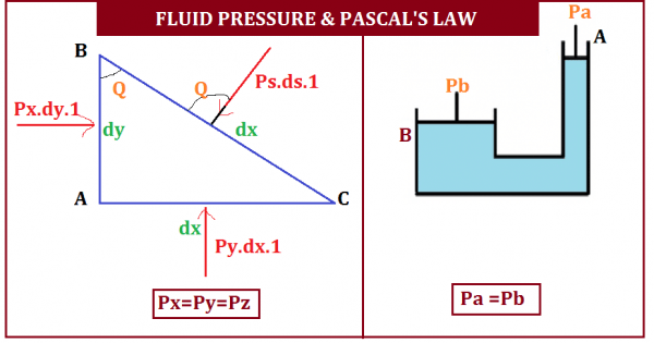 Fluid Pressure and Pascal's Law in Fluid Mechanics