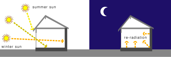How Does a Passive Solar Heating System Work? - The Constructor