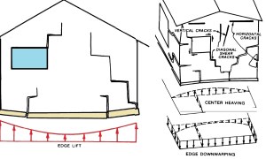What Factors Affect Selection of Foundation for Buildings?