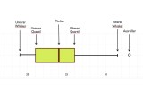 The Box Plot And Its Applications