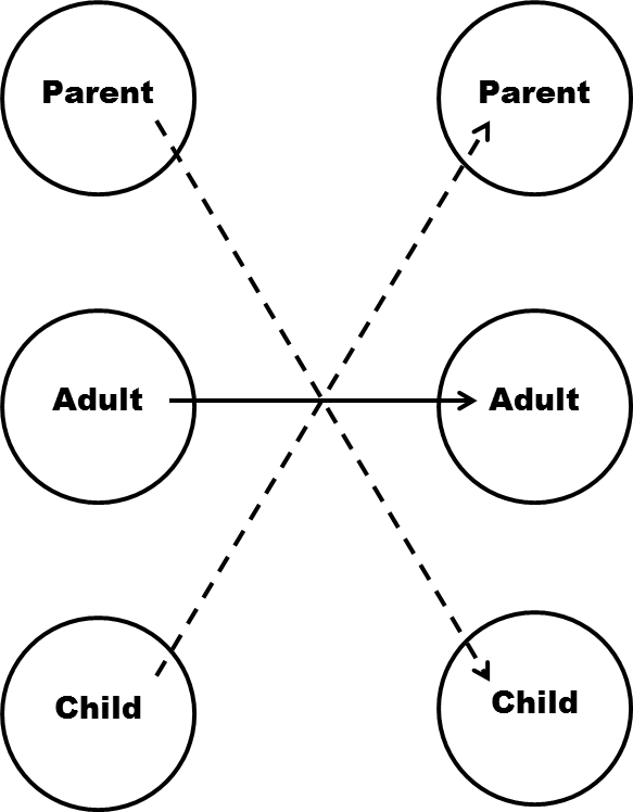 Use transactional analysis and adult/parent/child to figure out ...
