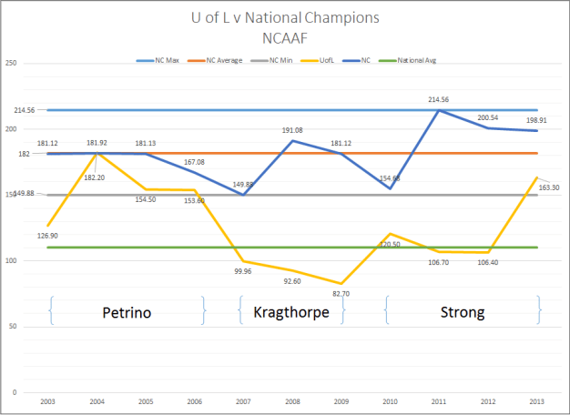 Anatomy of a NCAA Football Champion – The Crunch Zone
