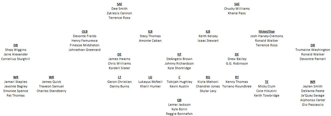 Louisville Football Spring Depth Chart – The Crunch Zone