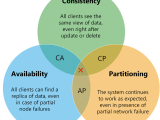 Cap Theorem Explained