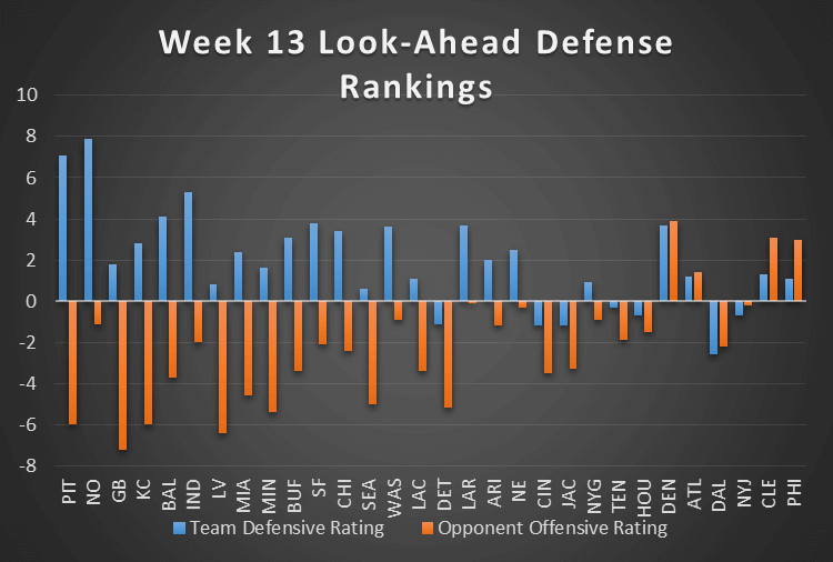 2020 Defense Rankings Week 13 - The Data Jocks