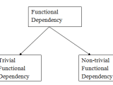 Dbms Functional Dependency