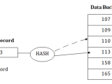 Dbms Static Hashing