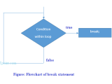 Php Break