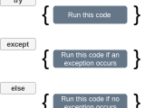 Python Exception Handling Python Try Except