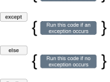 Python Exception Handling Python Try Except