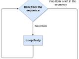 Python For Loop