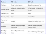 Difference Between Zip Code And Pin Code Explained Clearly
