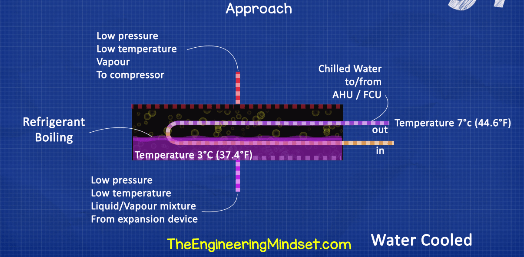 Approach temperature - The Engineering Mindset