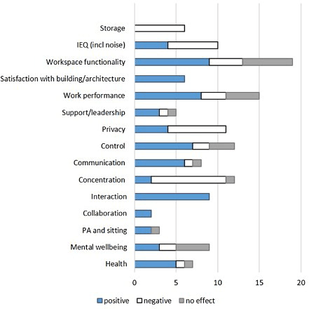 The evidence is in on activity based working | The Fifth Estate