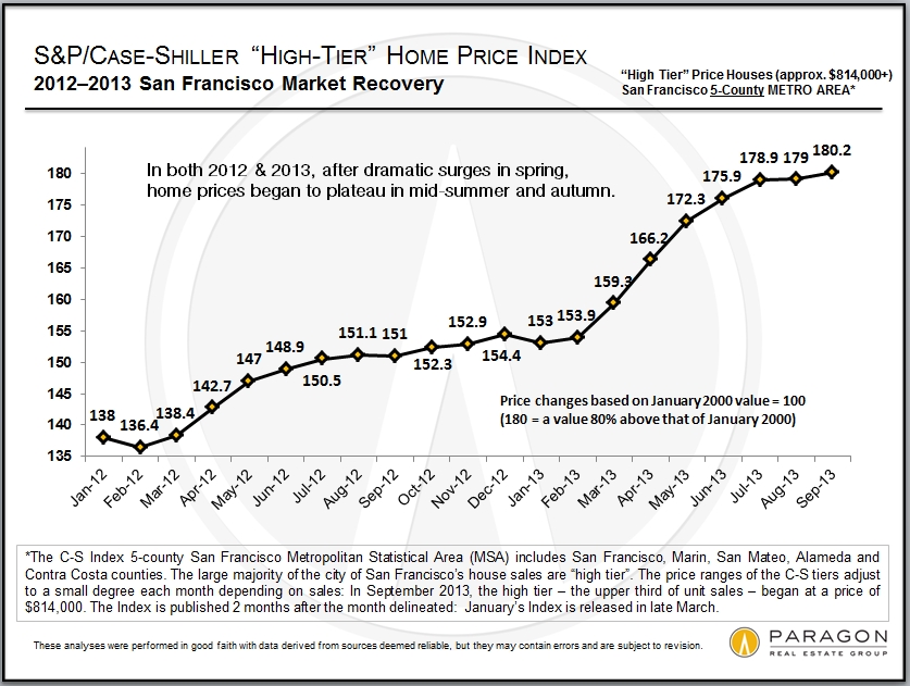 San Francisco (Bay Area) Case-Shiller Index Shows Staggering Home Price ...