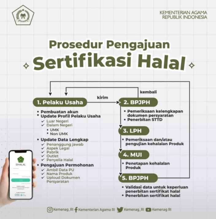 Permohonan Sertifikasi Halal Di Indonesia Secara Reguler - The Halal ...