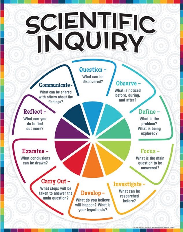 Concept Of Scientific Inquiry concept-of-scientific-inquiry