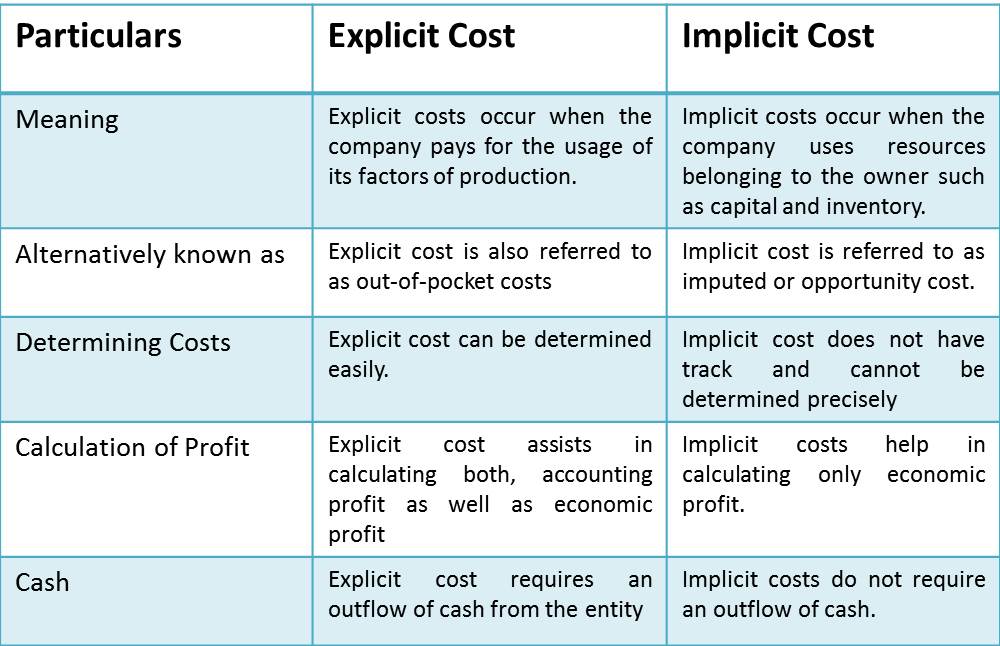 Explicit Cost And Implicit Cost explicit-cost-and-implicit-cost