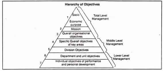 Types Of Objectives And Their Overall Hierarchy types-of-objectives-and-their-overall-hierarchy
