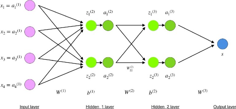 Backpropagation Algorithm