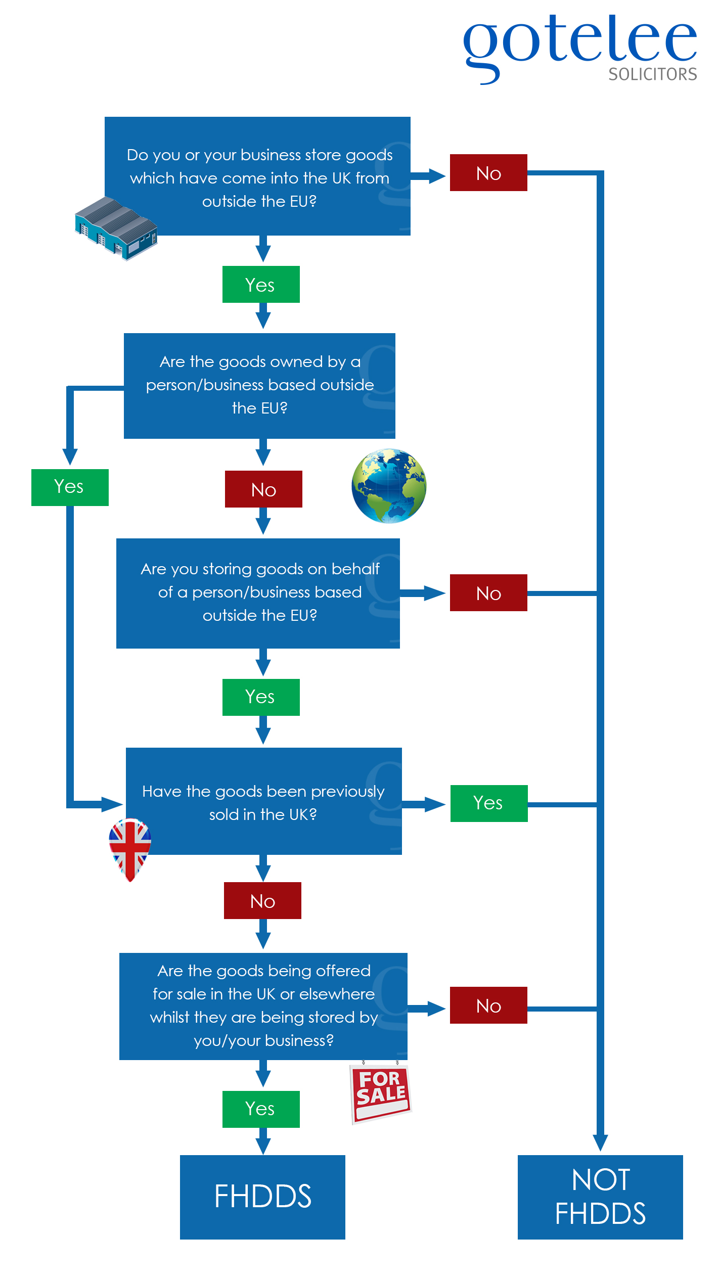 Infrographic: do you need to apply for the Fulfilment House Due ...