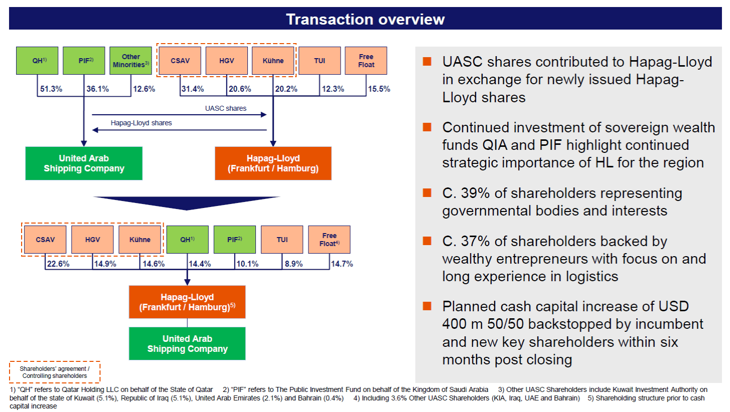 Hapag-Lloyd gets EC competition green light to complete UASC merger ...