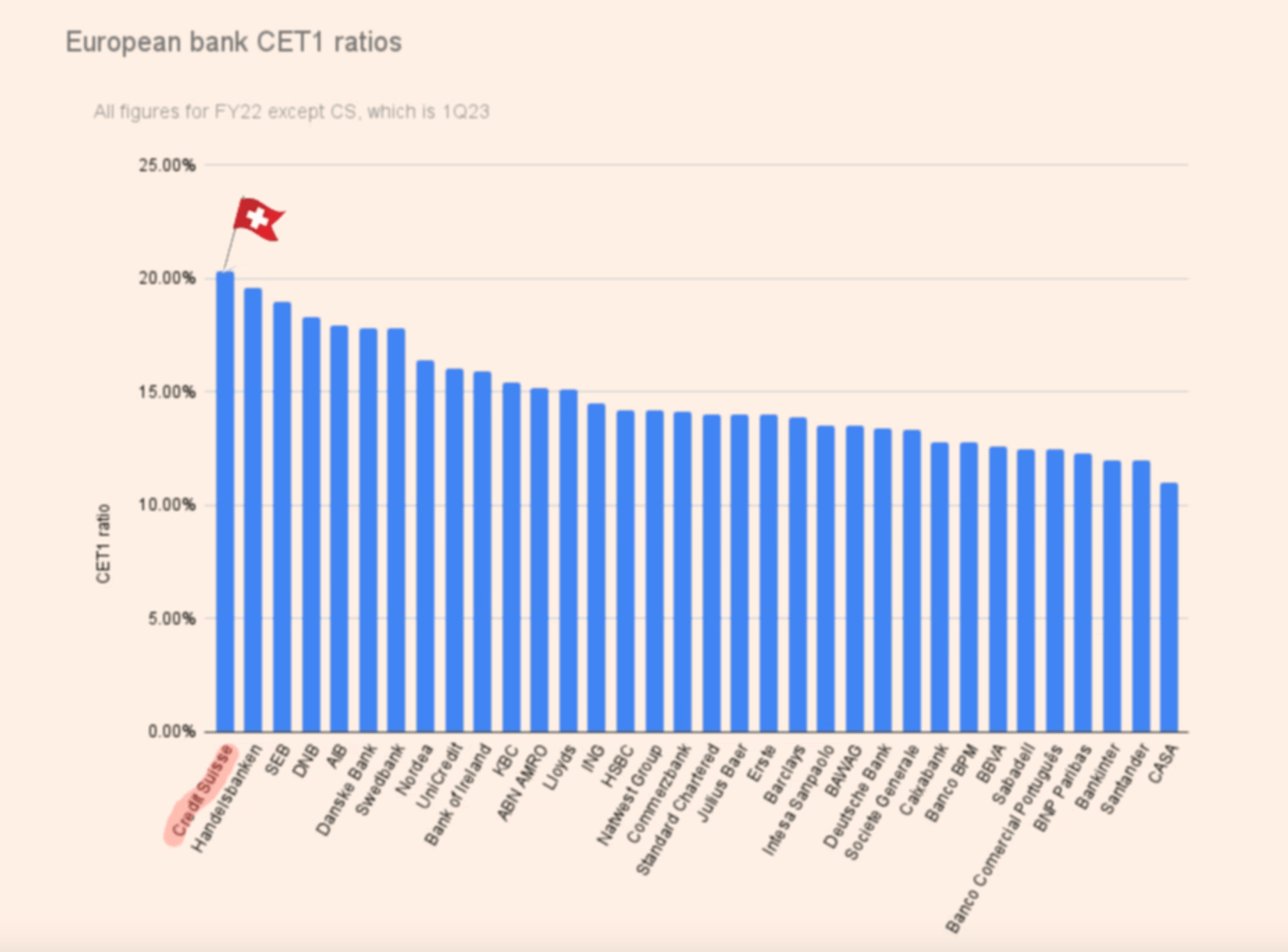 FT: And Europe’s best-capitalised bank is... - The Loadstar