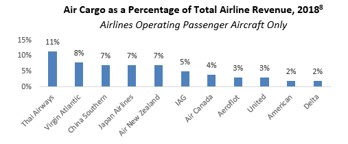 Airlines must see cargo as a 'core business' from now on - The Loadstar