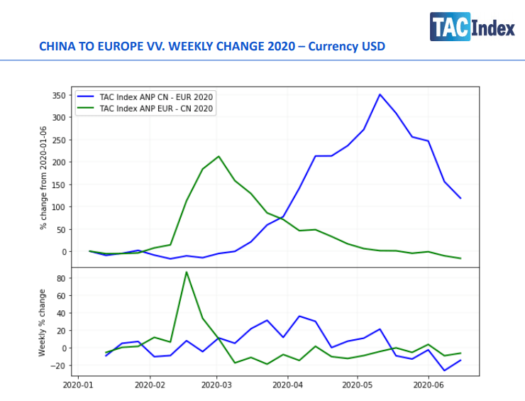Air freight rates continue their descent as more options reappear for ...