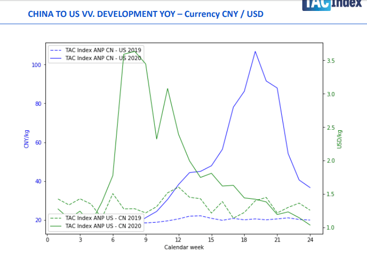 Air freight rates continue their descent as more options reappear for ...