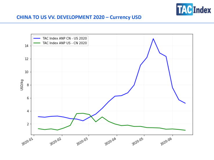 Air freight rates continue their descent as more options reappear for ...