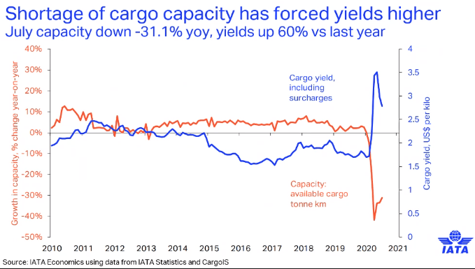 Strong demand and 'very tight capacity' predicted for air cargo market ...