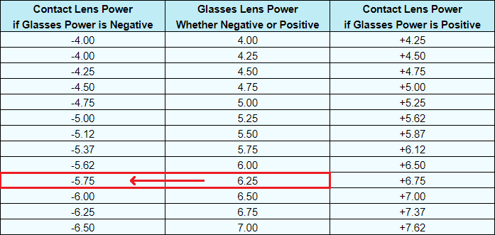 Contact Lens Conversion Chart Vertex Distance Conversion Cha