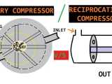 Difference Between Rotary And Reciprocating Compressor Notes Pdf